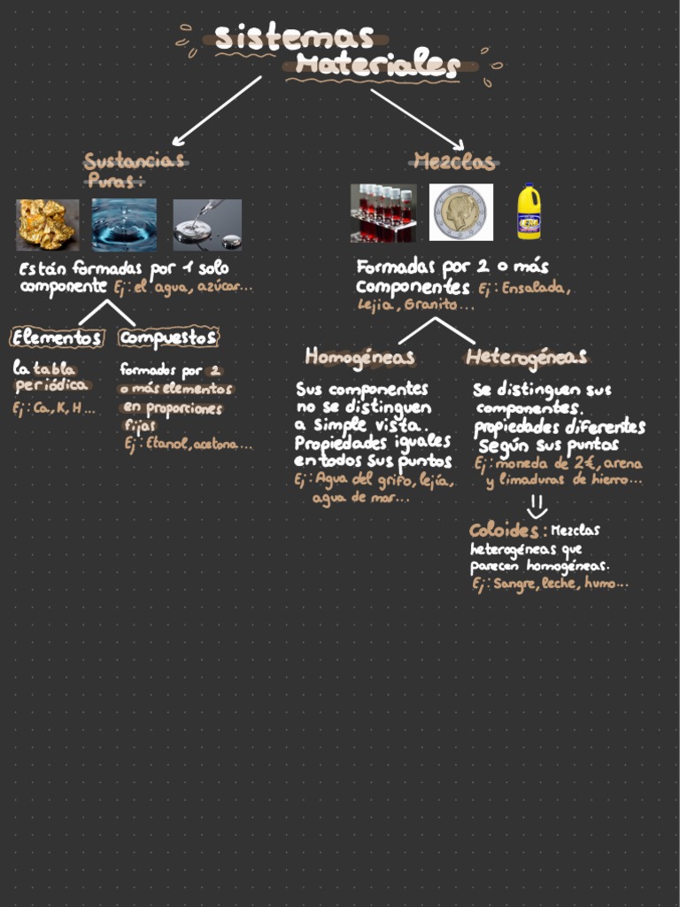 Esquema Sistemas Materiales | PDF | Mezcla | Física Aplicada e Interdisciplinaria