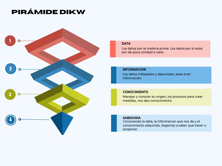 Comprendiendo la Pirámide DIKW | PDF | Informática