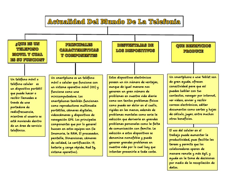 Mapa Conceptual Juan 2 | PDF | Teléfonos móviles | Smartphone