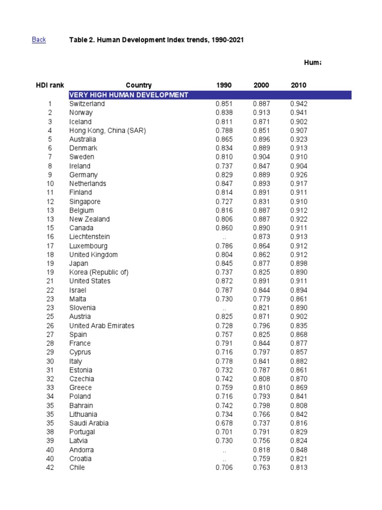 HDR21-22 Statistical Annex HDI Trends Table | PDF | Human Development Index | Economic Development
