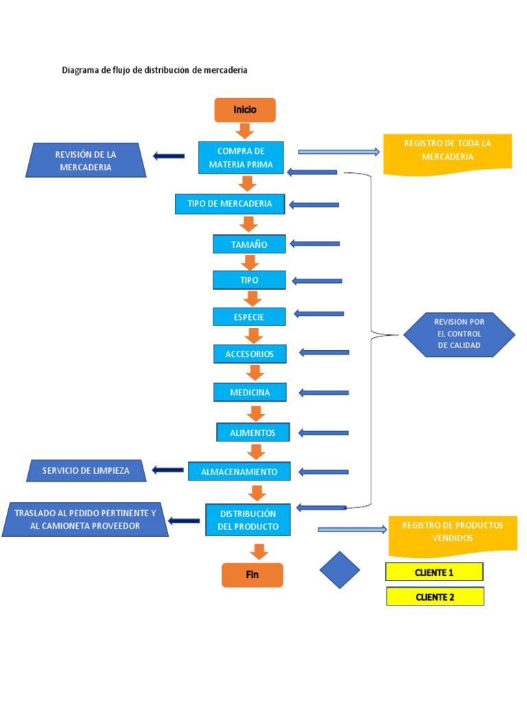 Diagrama De Flujo De Mercaderia Pdf