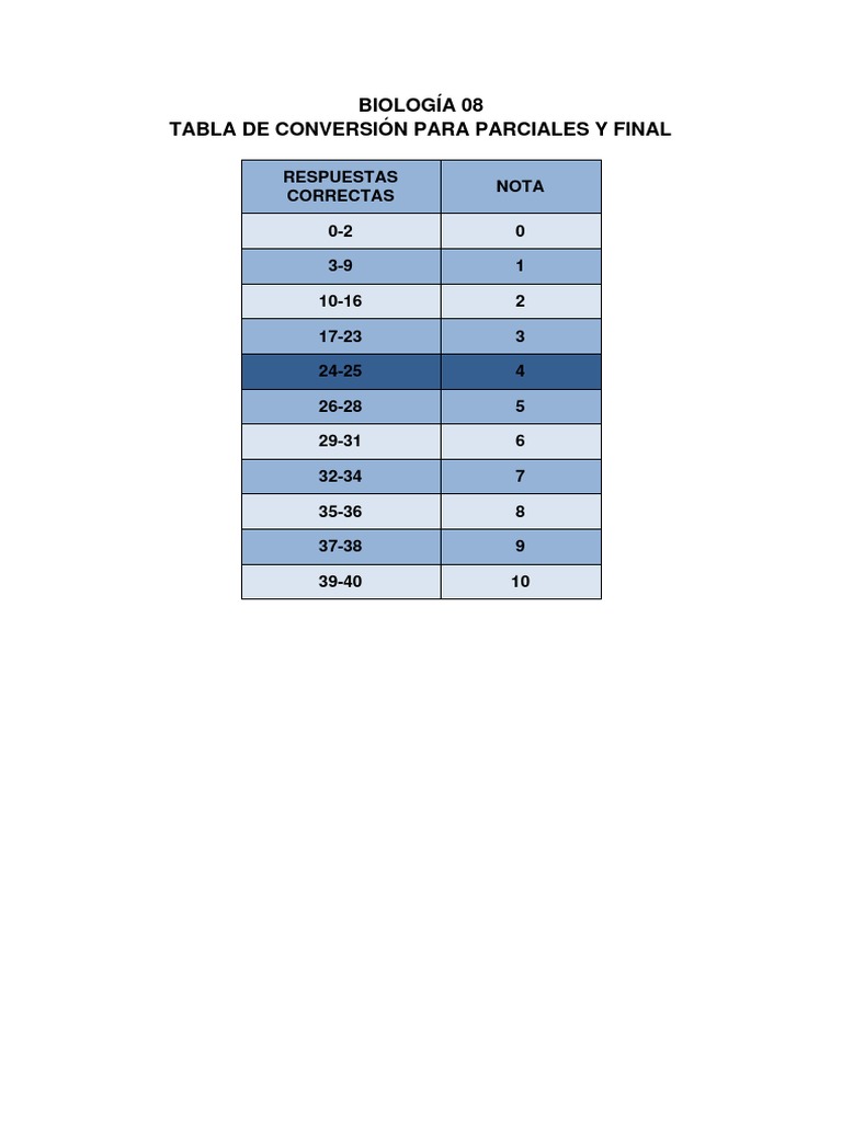 Tabla de Conversión Biología 08 | PDF