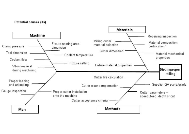 Cause and Effect Diagram | PDF