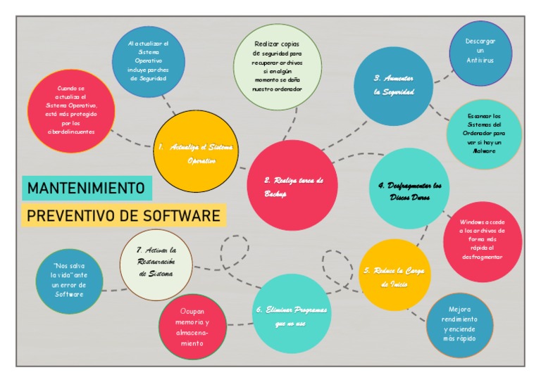 Mapa Mental de Mantenimiento de Software - Juan Arias | PDF | Apoyo | Ingeniería de software