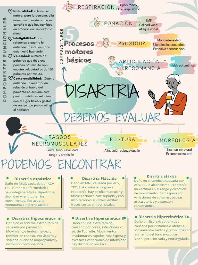 Mapa Disartria | PDF | Habla | Medicina CLINICA