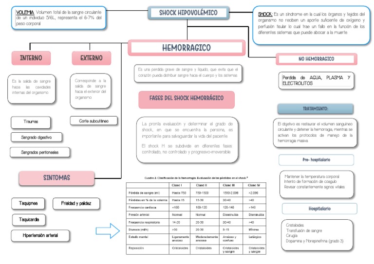 Mapa Shock Hipovolemico | PDF | Causas de la muerte | Emergencias Médicas