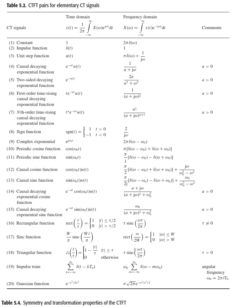 Fourier Transform Tables | PDF | Trigonometric Functions | Harmonic ...