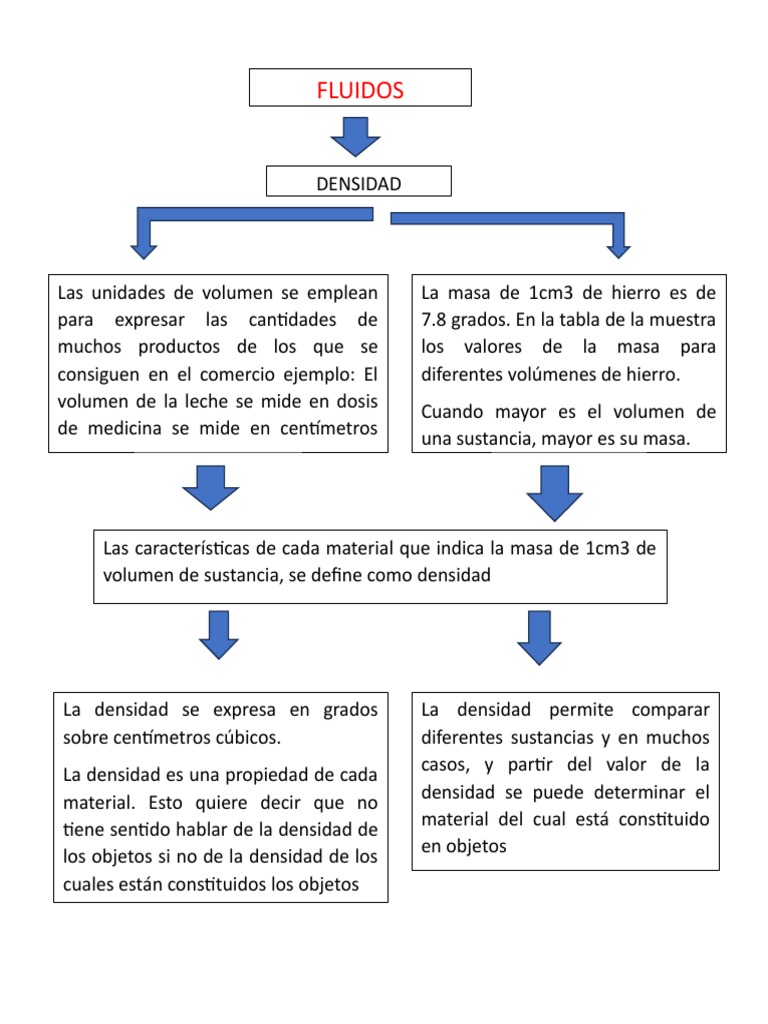Mapa conceptual de masa y densidad | PDF