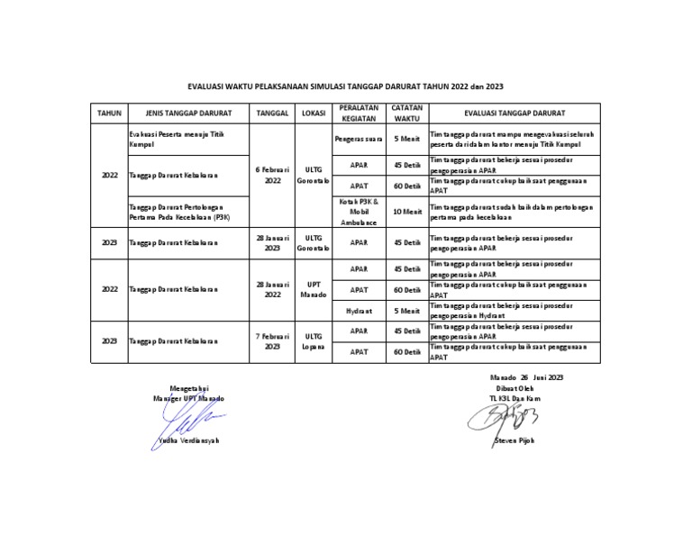 Evaluasi Sistem Tanggap Darurat 2022-2023 | PDF