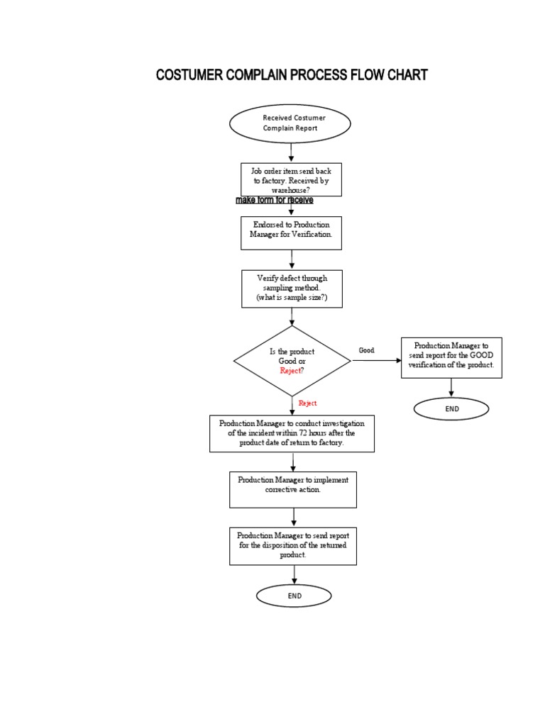 Process Flow For Costumer Complaint | PDF