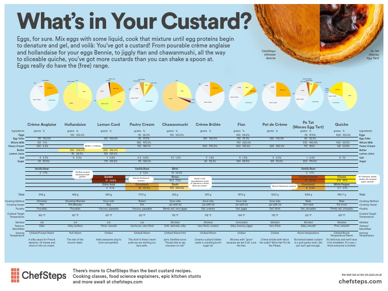 ChefSteps Custard Recipes Guide | PDF | Custard | Western Cuisine