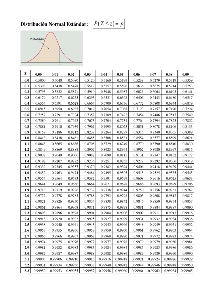 Distribución Normal Estándar | PDF