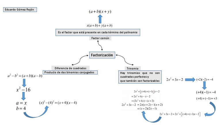 Mapa Mental. Factorización. | PDF