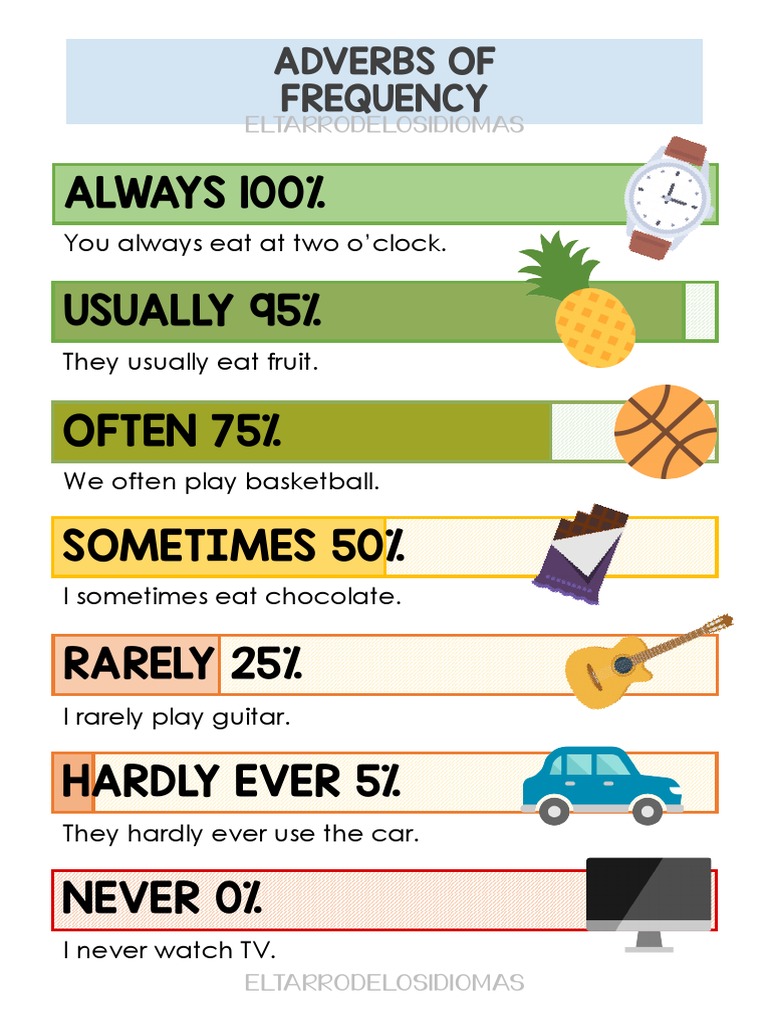 Unit 1 Adverbs of Frequency | PDF