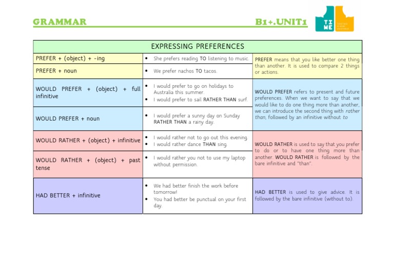 Unit 1 Grammar (Expressing Preferences) | PDF