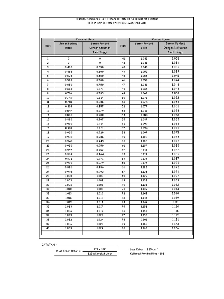 Konversi Kuat Tekan Beton | PDF