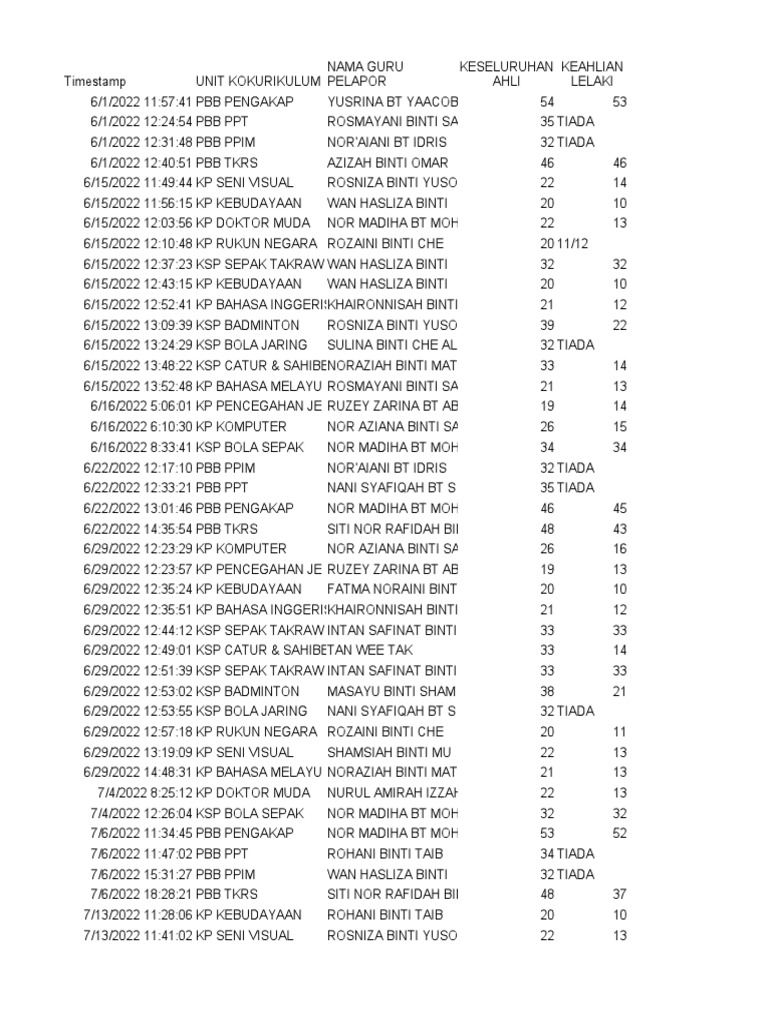 Laporan Aktiviti Kokurikulum 2022 | PDF