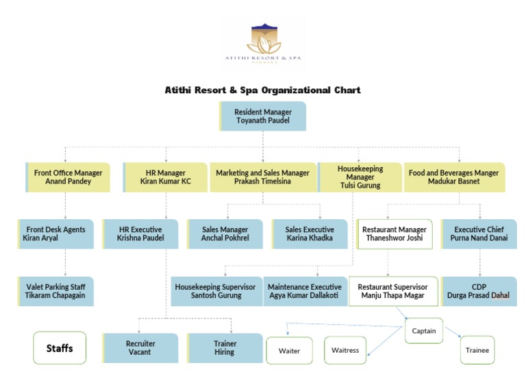 Large Hotel Organizational Chart | PDF