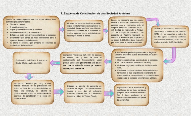 Esquema de Constitucion de Una Sociedad Anonima | PDF | Bancos | Comercio