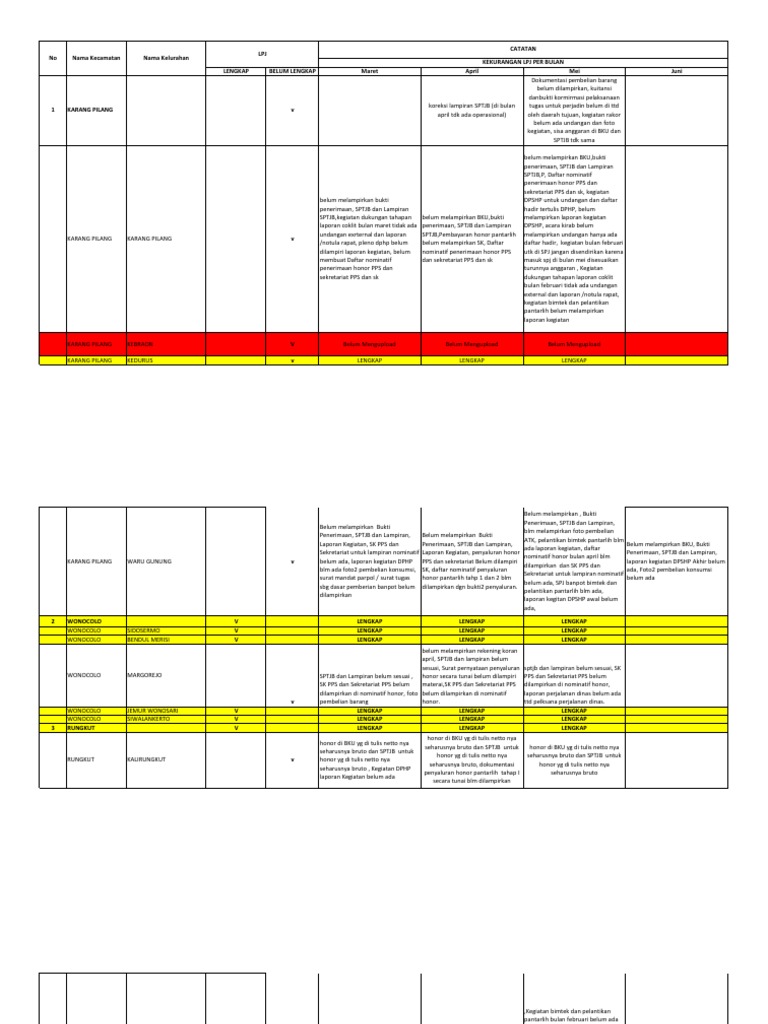 Checklis Kelengkapan SPJ | PDF