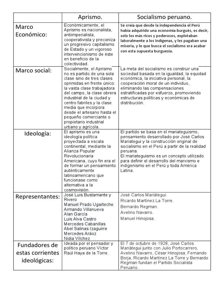 Aprismo | PDF | Socialismo | Perú