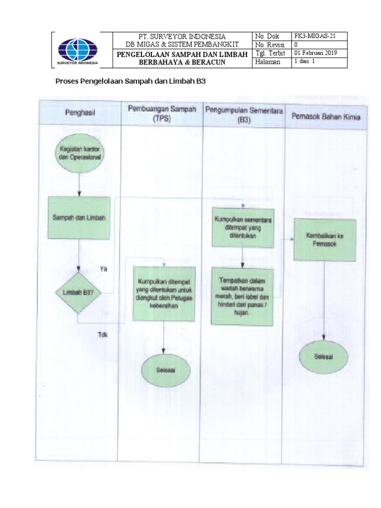 FK3-MIGAS-21 Flowchart Pengelolaan Sampah & Limbah B3 | PDF