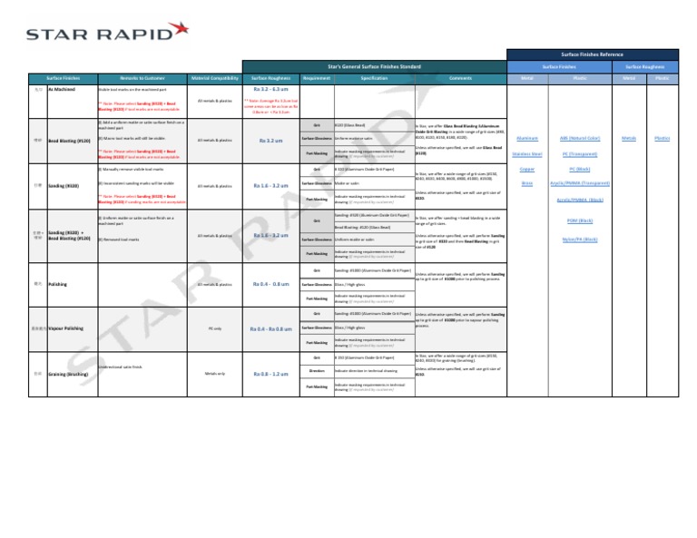 Surface Finish | PDF