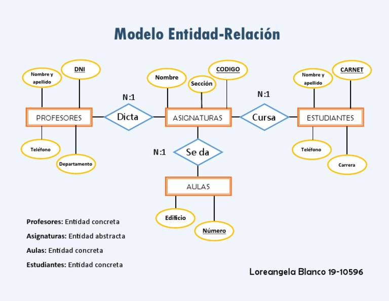 Modelo Entidad - Relación | PDF