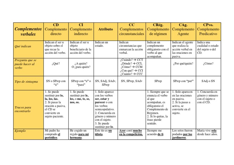 Complementos Verbales | PDF | Verbo | Asunto (gramática)