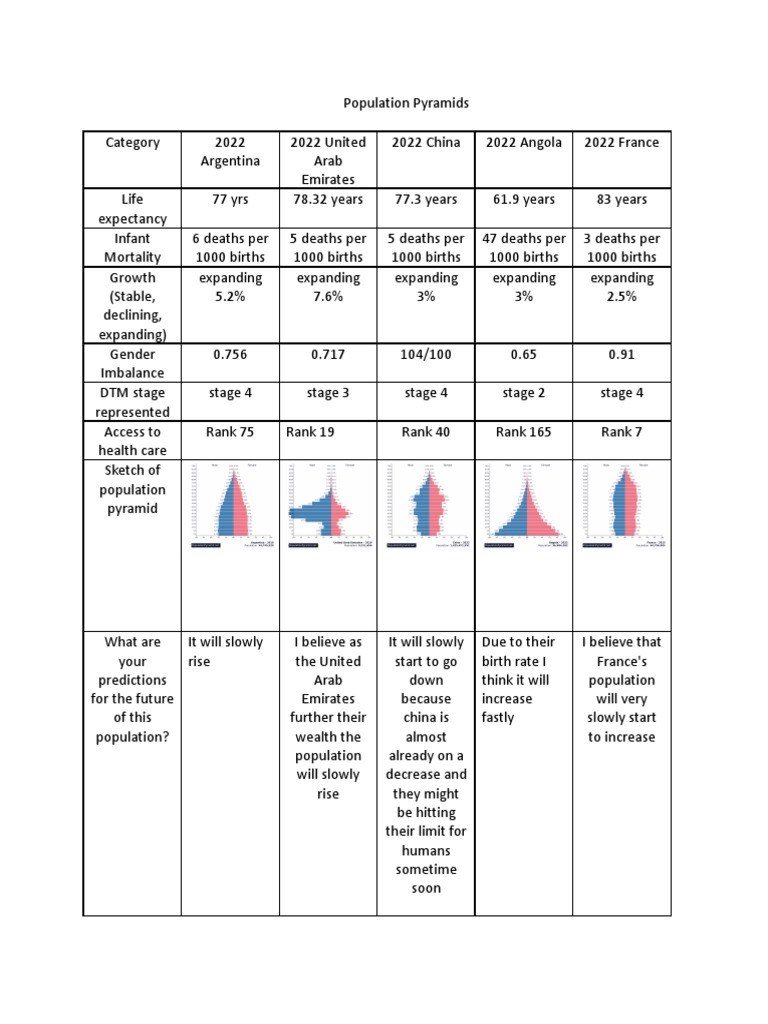 Population Pyramids Worksheet Day 7 | PDF | Economic Growth | United ...
