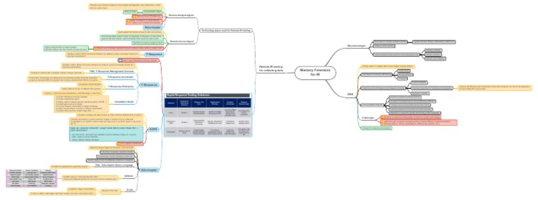 Mindmap - Memory Forensics-Intro | PDF | Malware | Computer Network