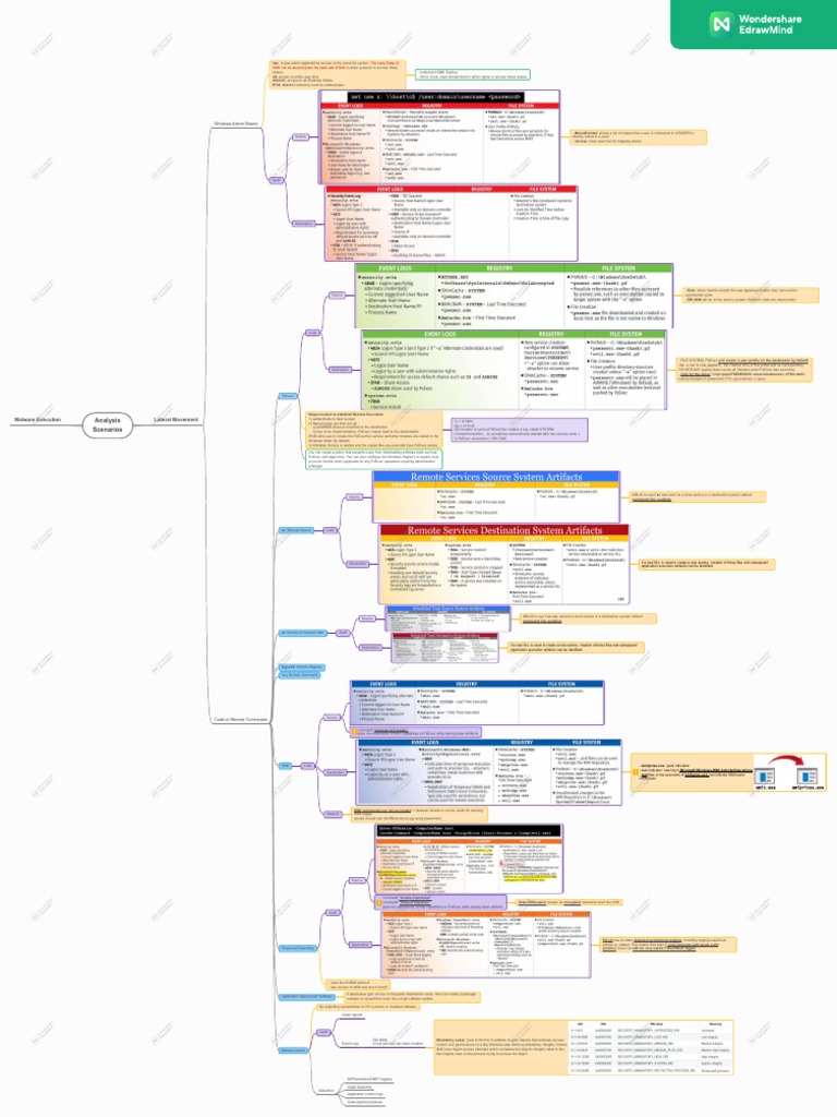 Mindmap - Analysis Scenarios | PDF | Windows Registry | Computer Science