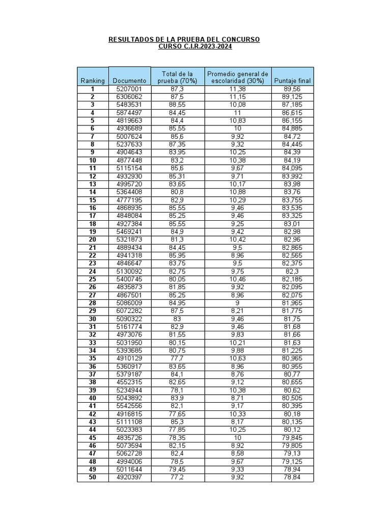 RANKING Final. Concurso CIR 2023-2024. | PDF