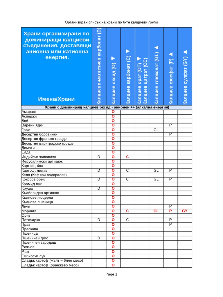Таблица с кратък списък на храни по 6 те калциеви групи Pdf