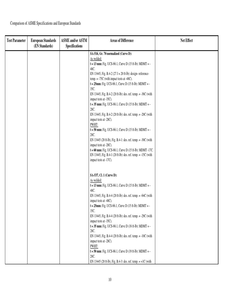 Comparison of Asme Specifications - 2 | PDF