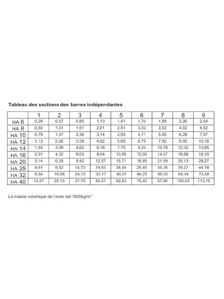 Tableau Des Armatures | PDF