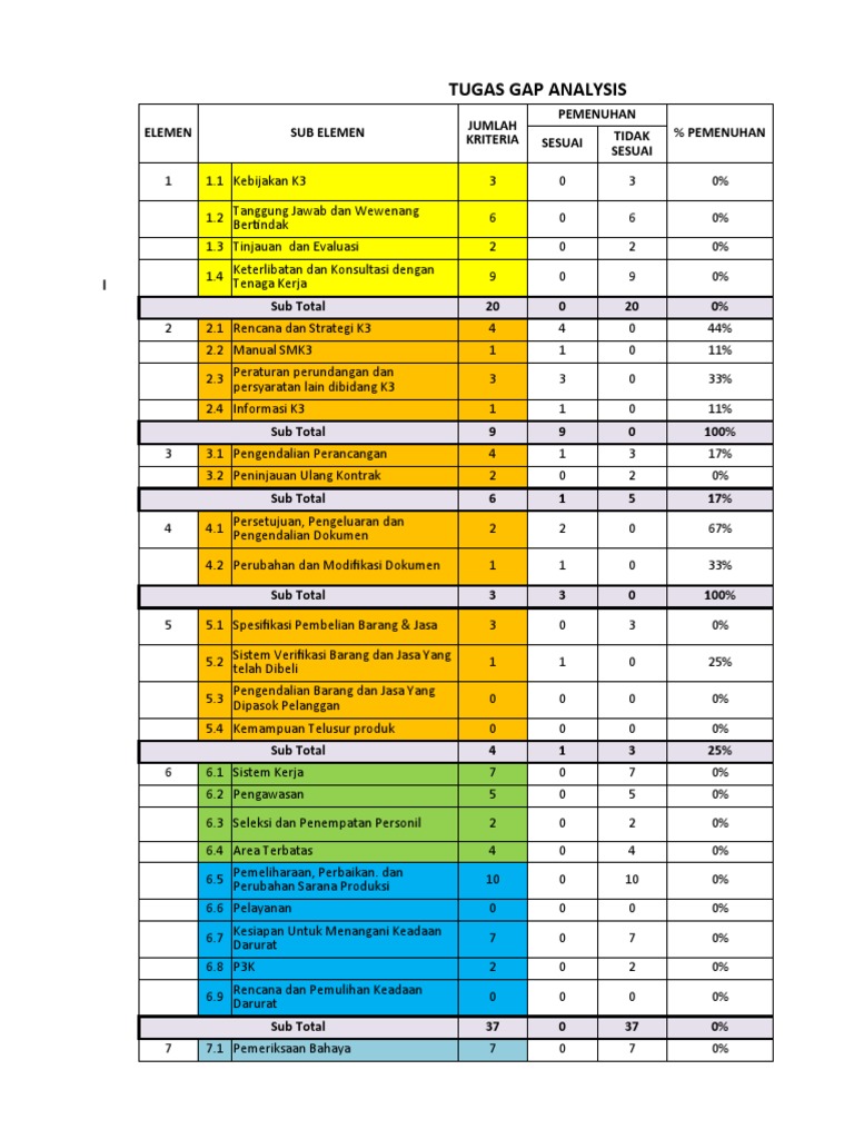 Latihan GAP Analysis SMK3 122 Kriteria | PDF