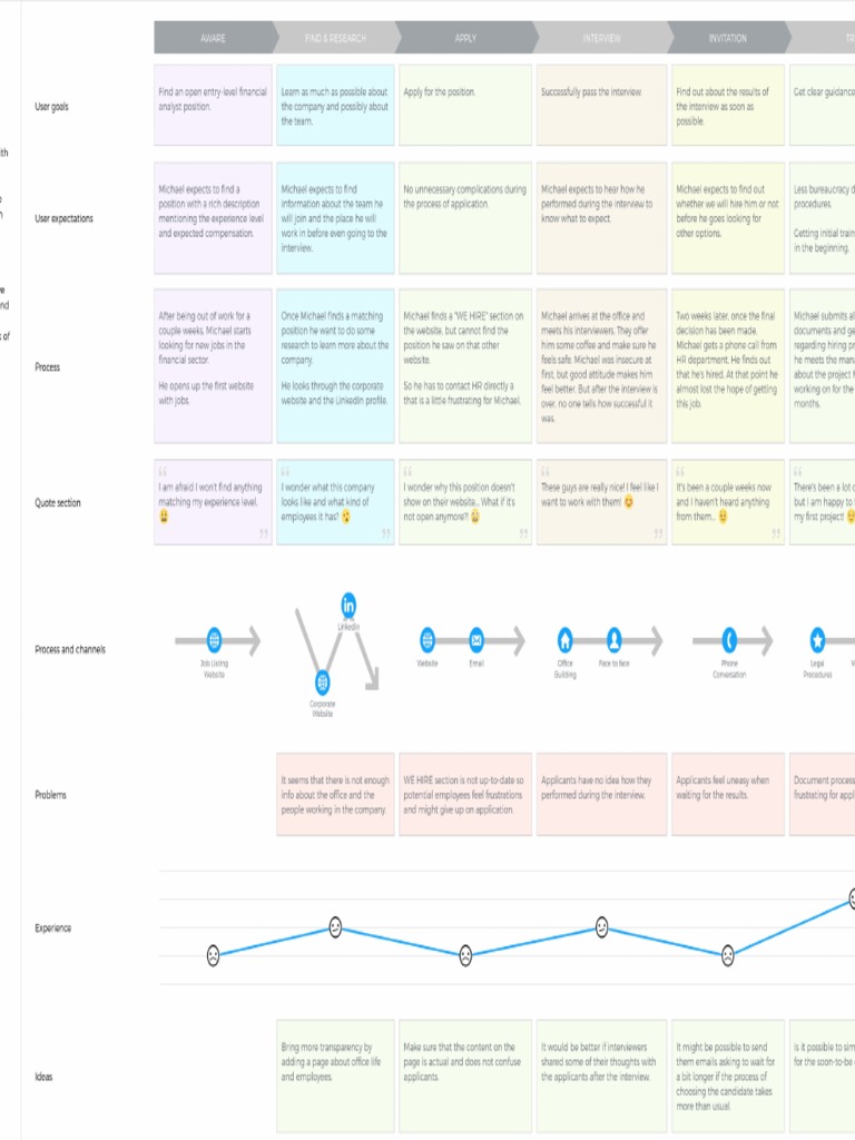 Ejemplo Employee Experience Journey | PDF