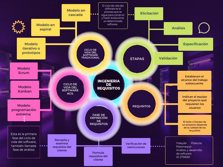 Mapa Mental Sobre Ingenieria de Requisitos | PDF | Software | Gestión ...