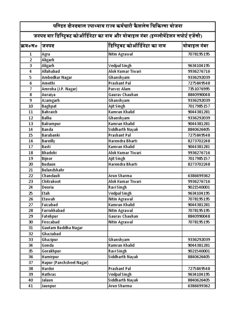 PDURKCCY District Coordinators | PDF