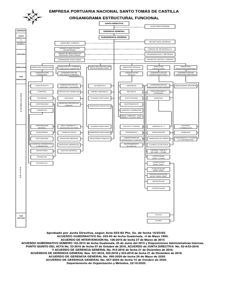 Organigrama Empornac | PDF | Economias | Business