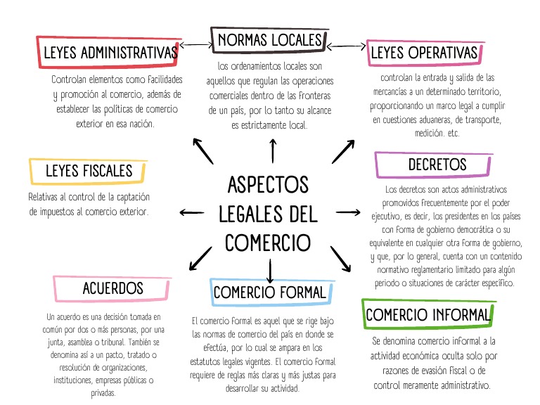 Mapa Concptual Rocio Gallo | PDF | Comercio | Democracia
