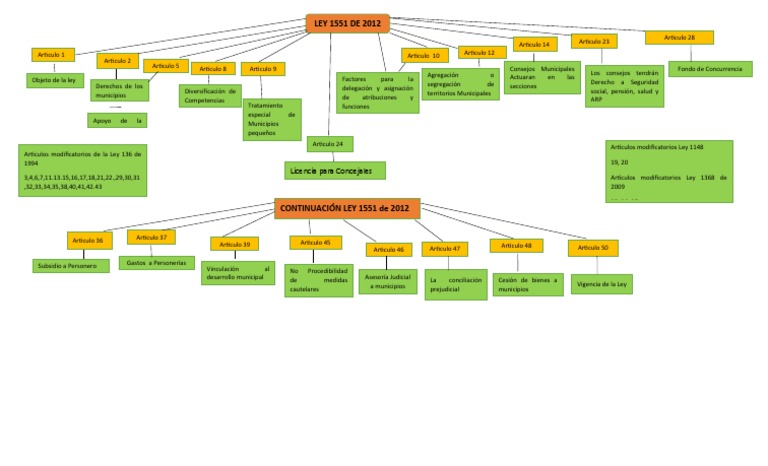 Mapa Mental Ley 1551 de 2012 Paula Martinez | PDF | Gobierno
