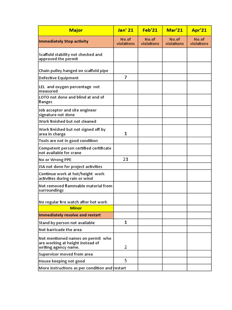 Work Permit Observations Trend | PDF