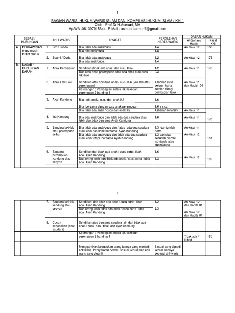 Tabel Ahli Waris.2 | PDF