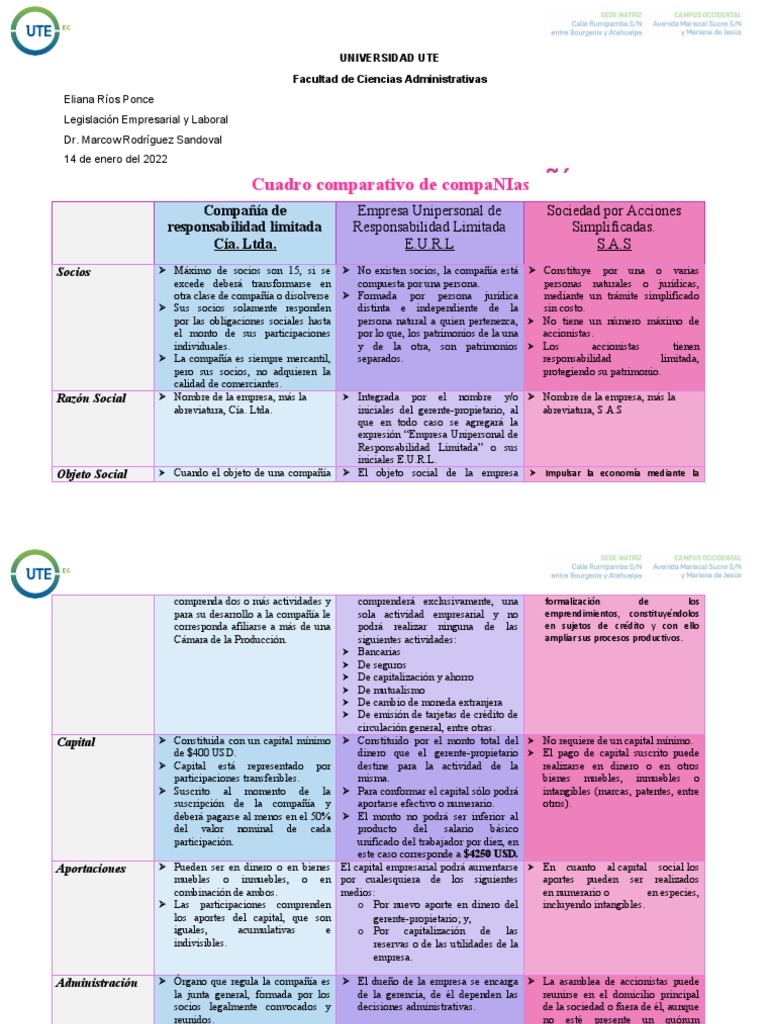 Cuadro Comparativo Companias 3 | PDF | Sociedad de responsabilidad ...
