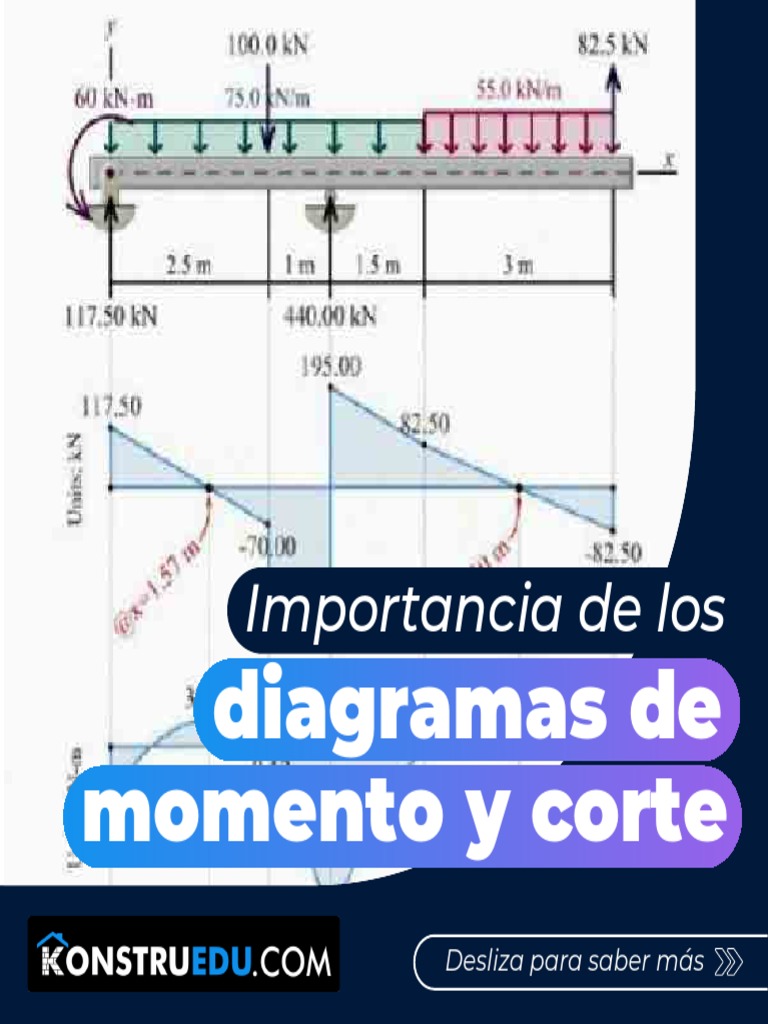 Importancia de Los Diagramas de Momento y Corte | PDF | Ciencia y ...