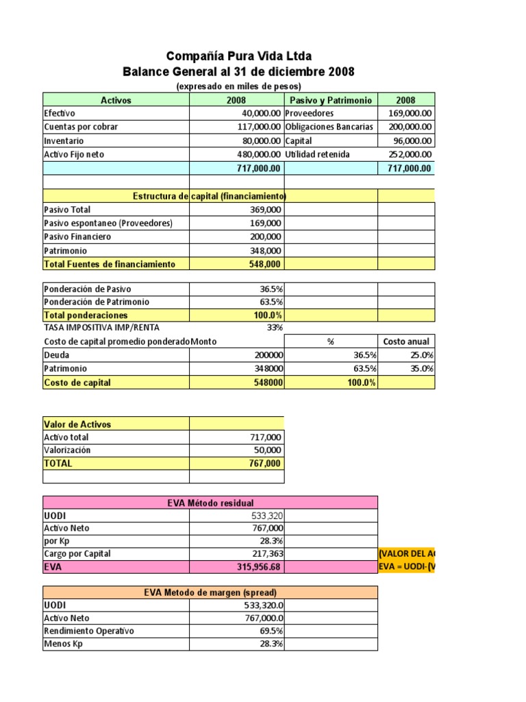 Ejercicio Explicativo EVA Formato RESUELTO | PDF | Estado de resultados ...