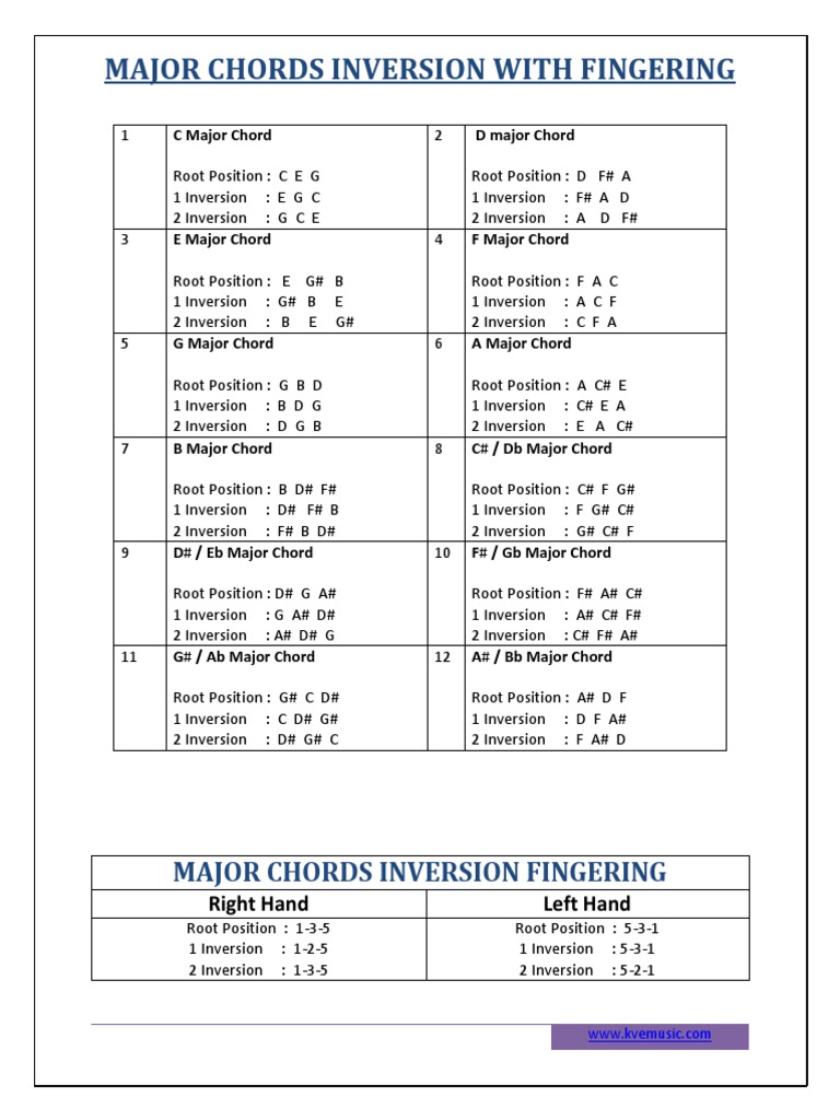 F Major Chord Inversions Guide | PDF