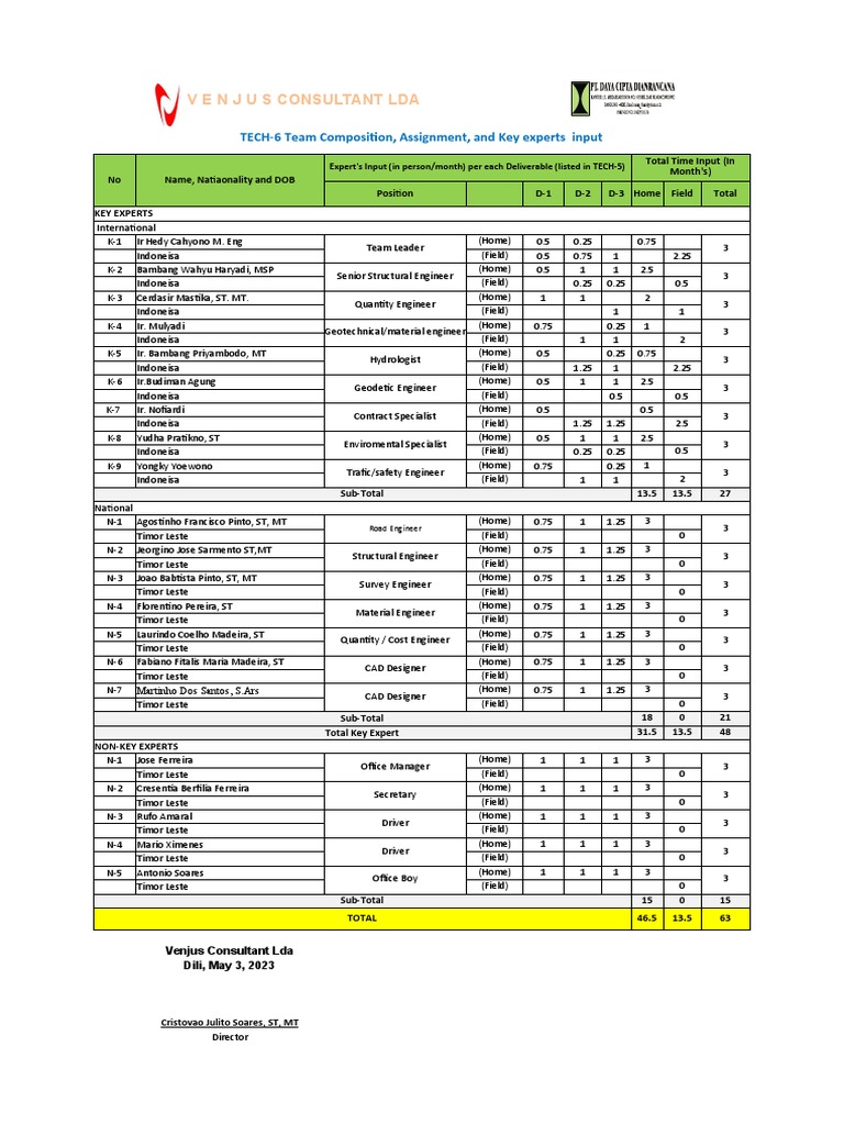Key Expert & Time Schedule | PDF | Civil Engineering | Real Estate